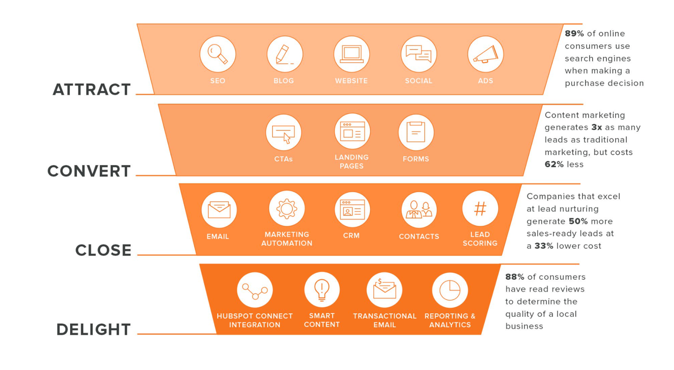 Request A HubSpot Demo Request A HubSpot Demo
